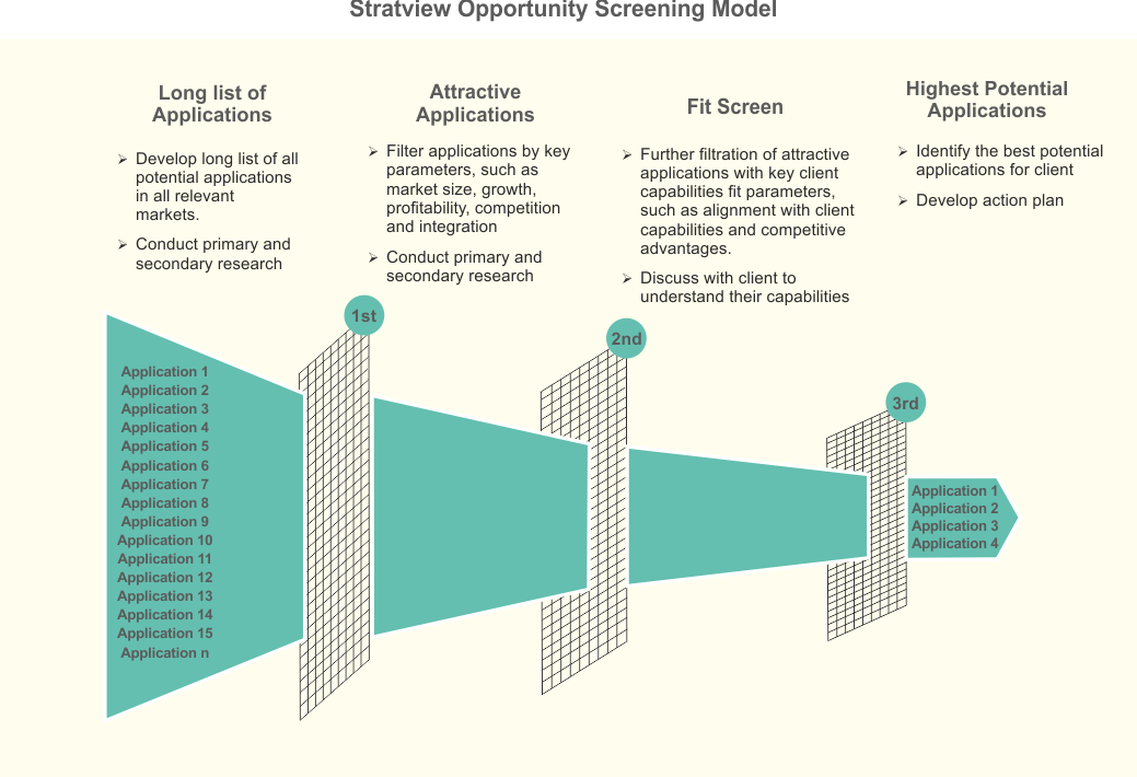 Opportunity Screening | Align yourself with the most attractive ...