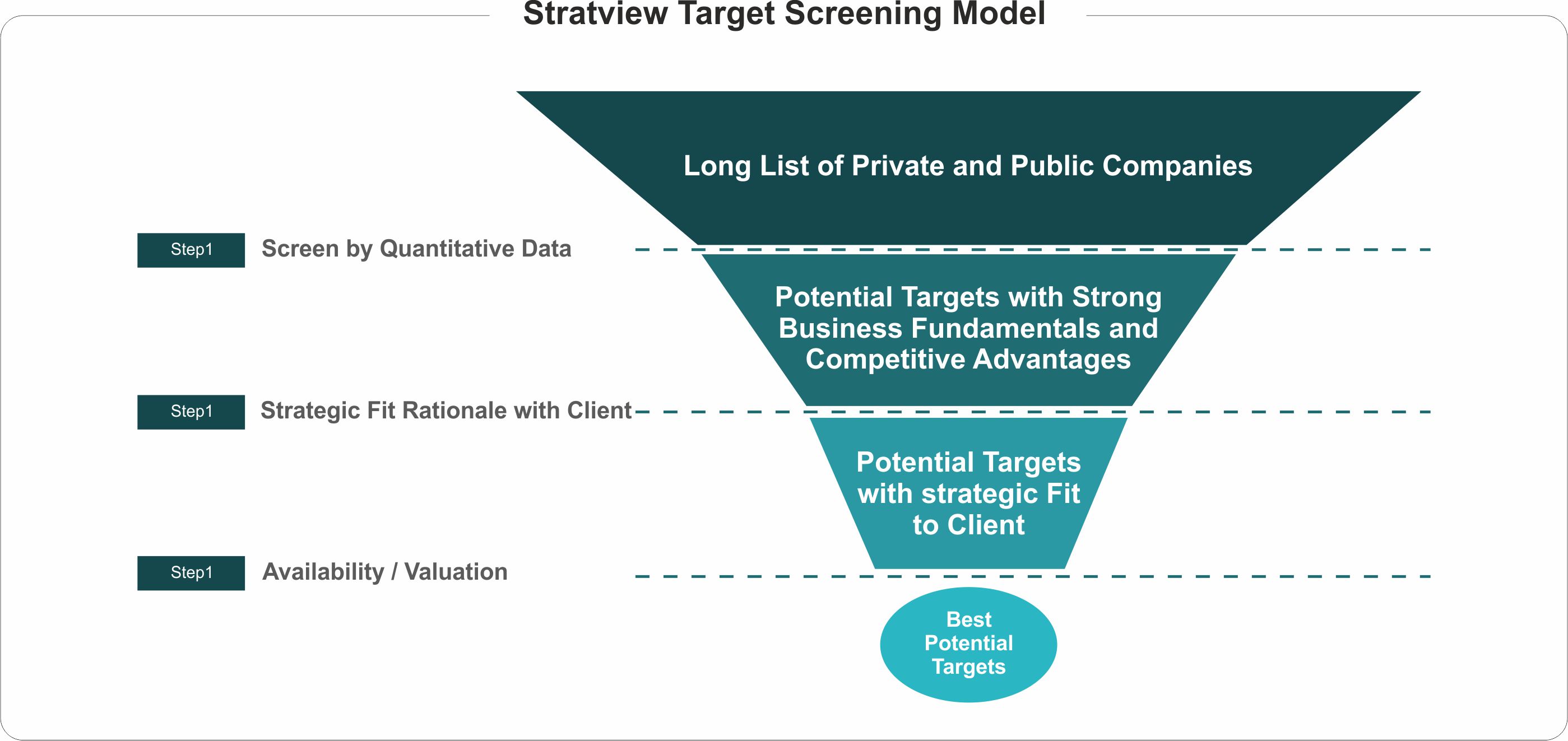 Target Screening | Identify companies with the best strategic fit for a ...