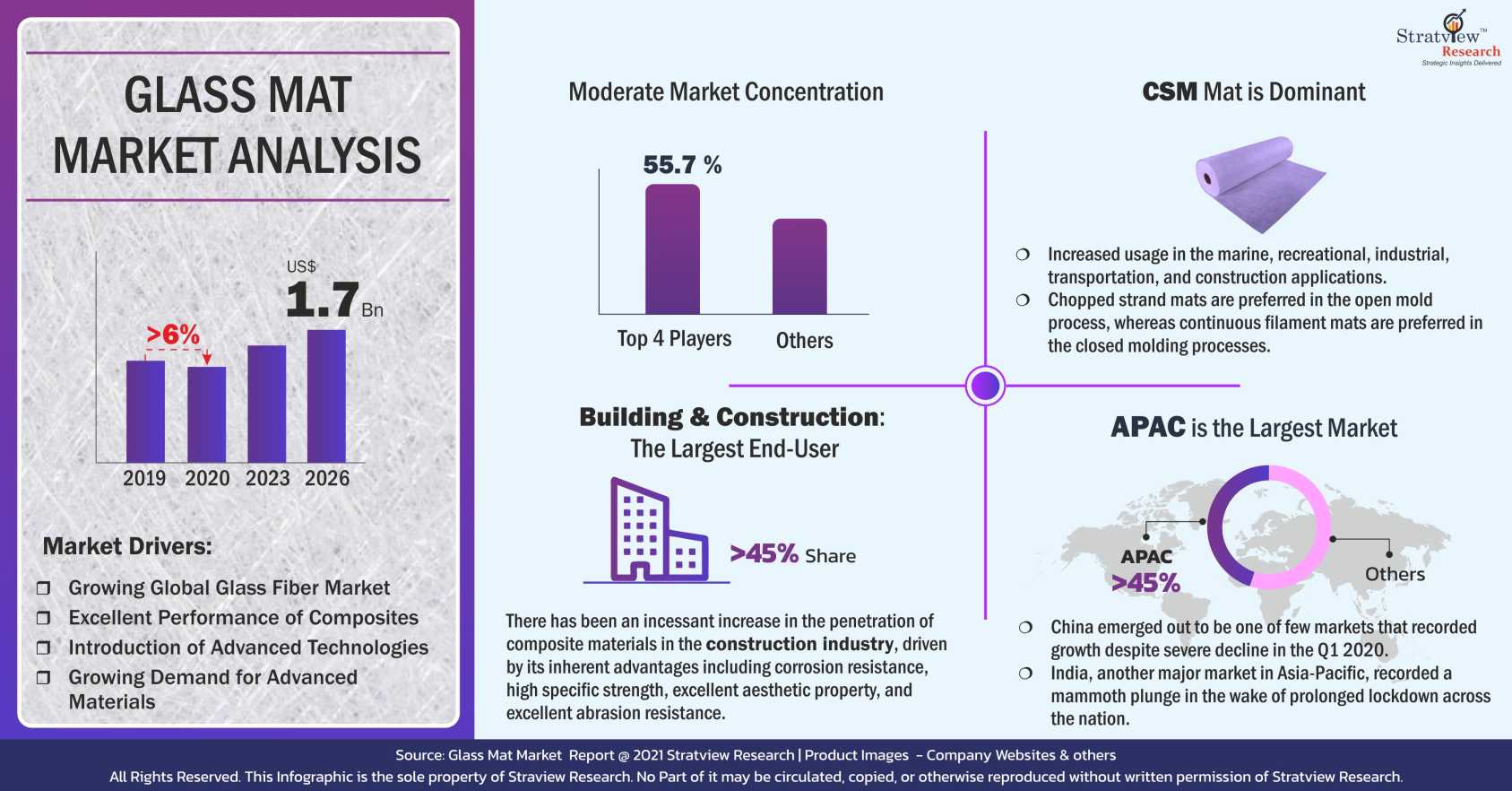 Infographics - Composites | Stratview Research