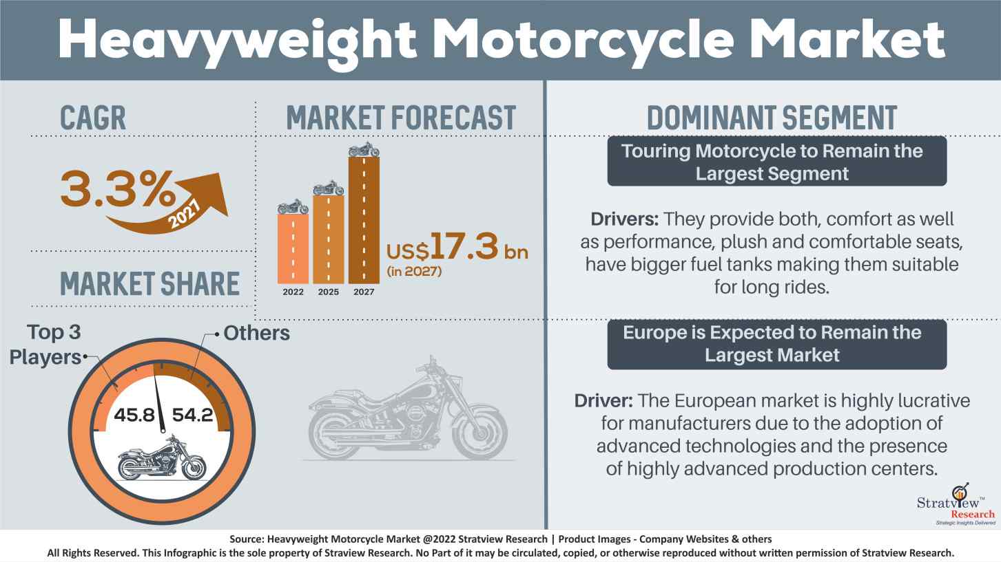 Heavyweight Motorcycle Market Size, Share and Forecast, 2027