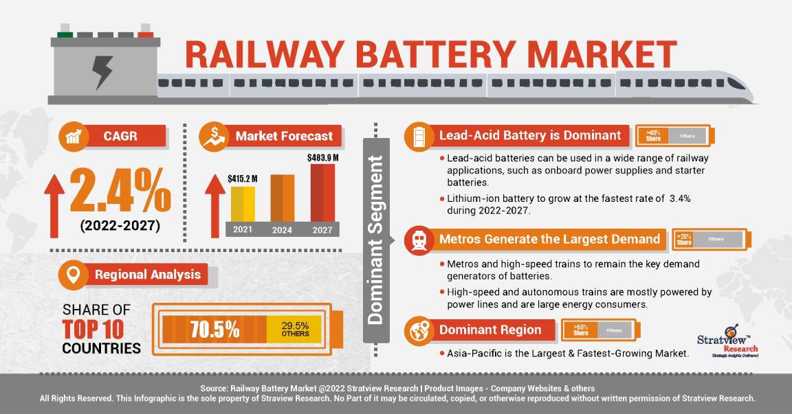 Railway Battery Market Forecast and Competitive Analysis