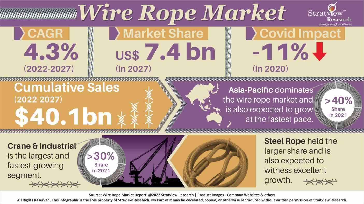Wire Rope Market Size, Share & Forecast Analysis, 2027