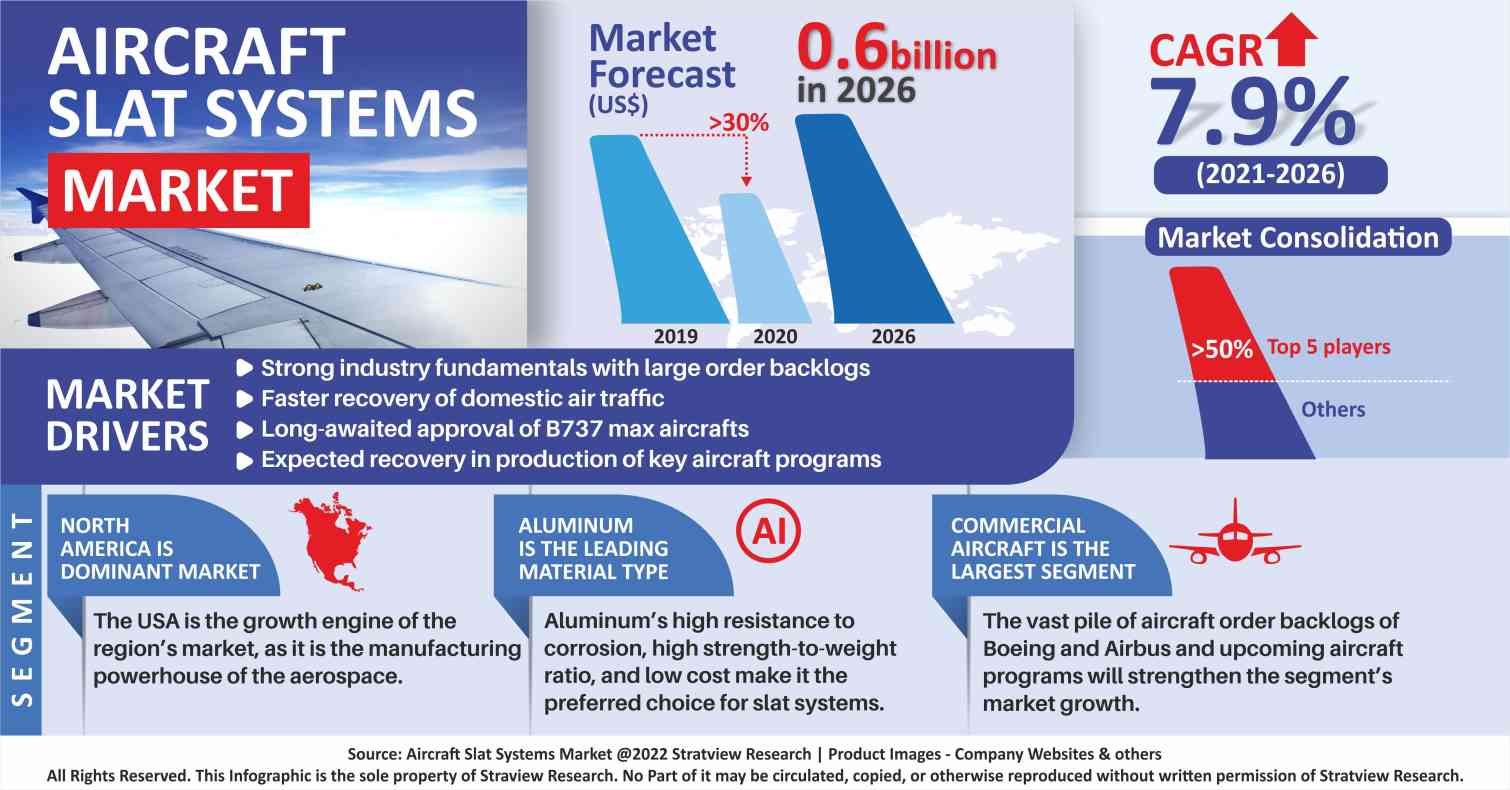 Aircraft Slat Systems Market Analysis and Forecast, 2026