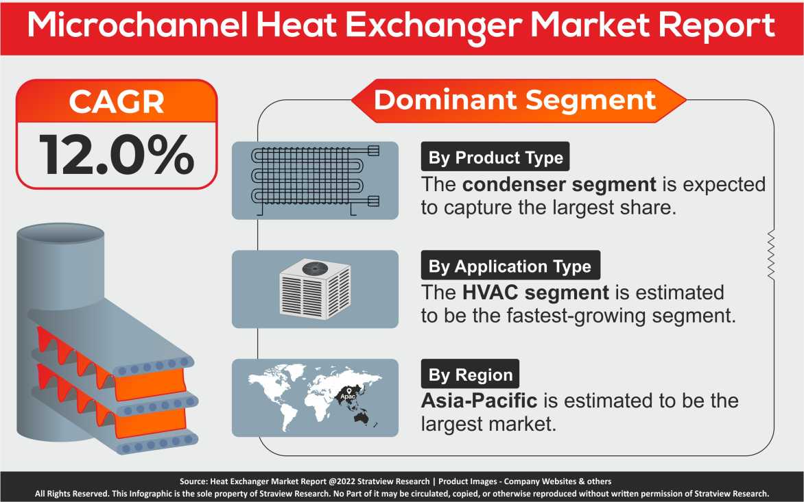 Microchannel Heat Exchanger Market Size, Share, & Forecast, 2026