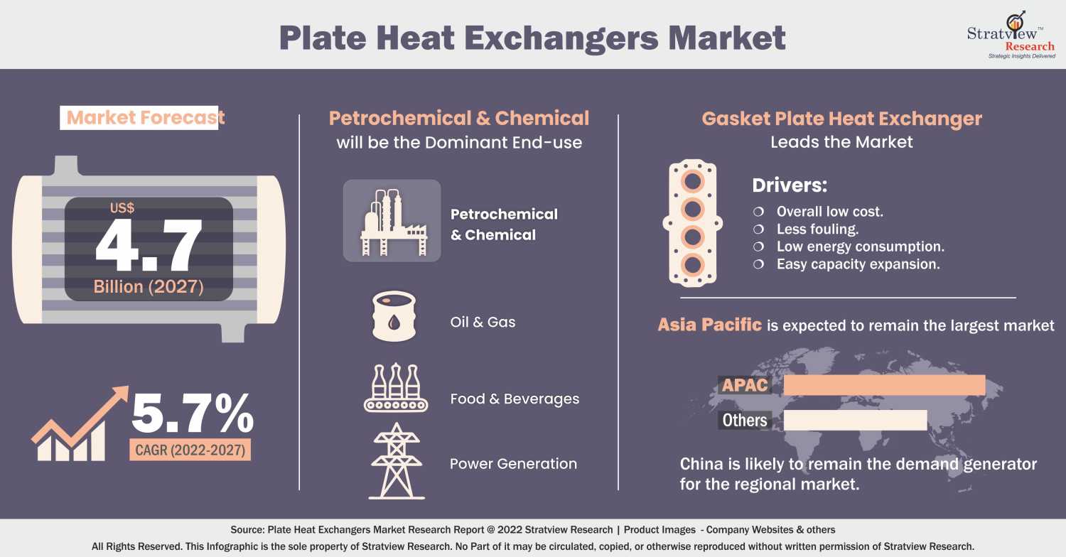 Plate Heat Exchangers Market Size, Share, & Growth Analysis, 2027