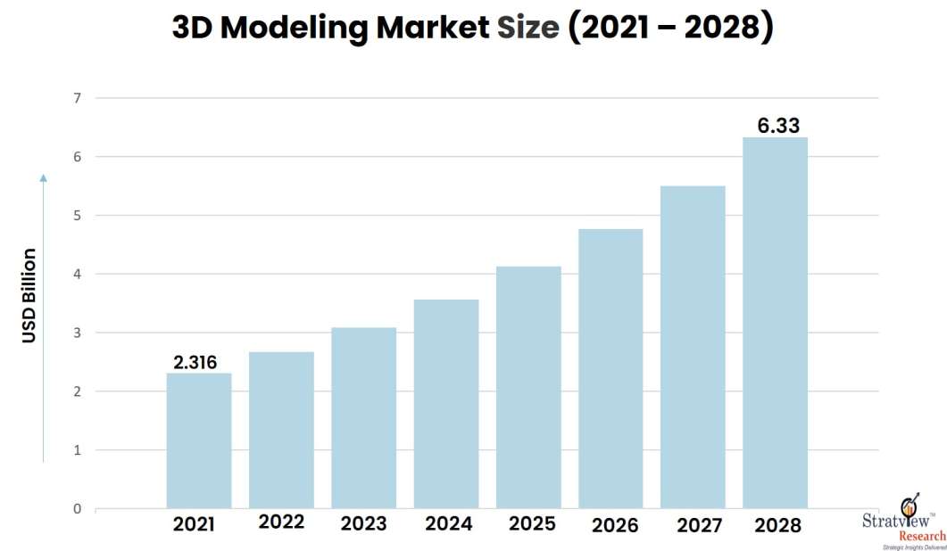 3D Modeling Market Size, Share, & Growth Analysis