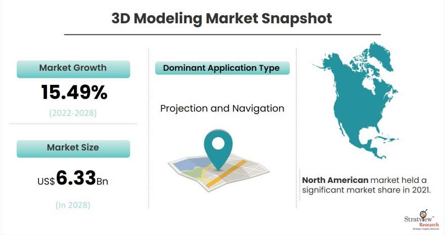 3D Modeling Market Size, Share, & Growth Analysis