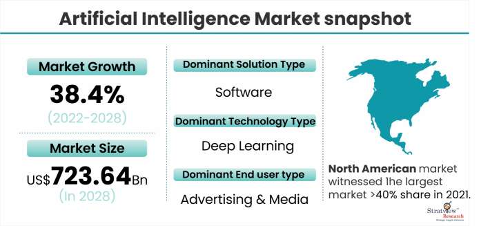 Artificial Intelligence Market Size & Forecast Report [2022-2028]