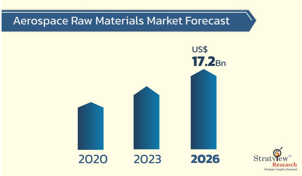 Aerospace Raw Materials Market Size, Trend & Forecast