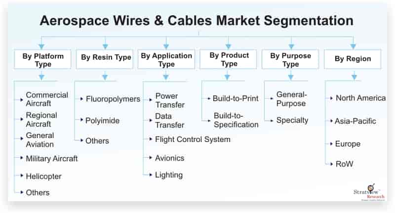 Aircraft Wires & Cables Market | Market size, Share, & Forecast ...