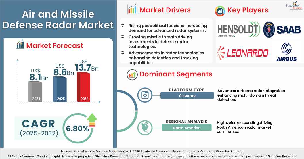 Air and Missile Defense Radar Market | Size, Share, Trend, Industry ...
