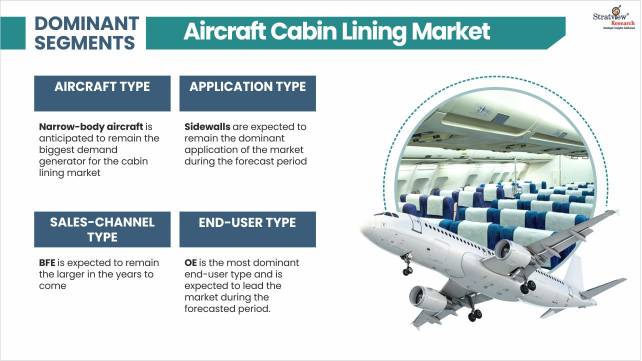 Aircraft Cabin Lining Market | Size, Share, Trend, Industry Analysis ...