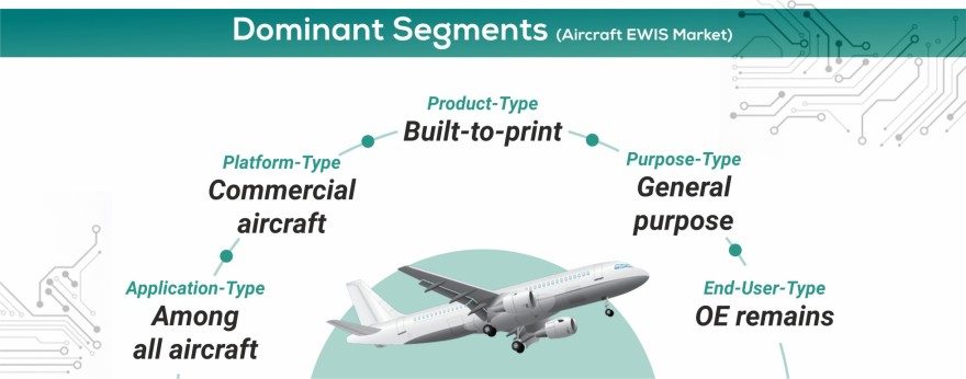 Aircraft EWIS Market Size, Share, & Growth Analysis