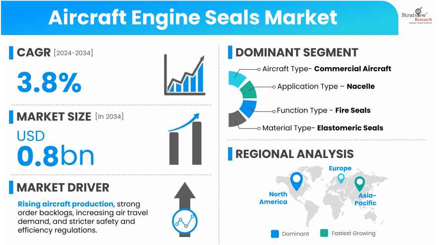 Aircraft Engine Seals Market | Size, Share, Trend, Industry Analysis ...