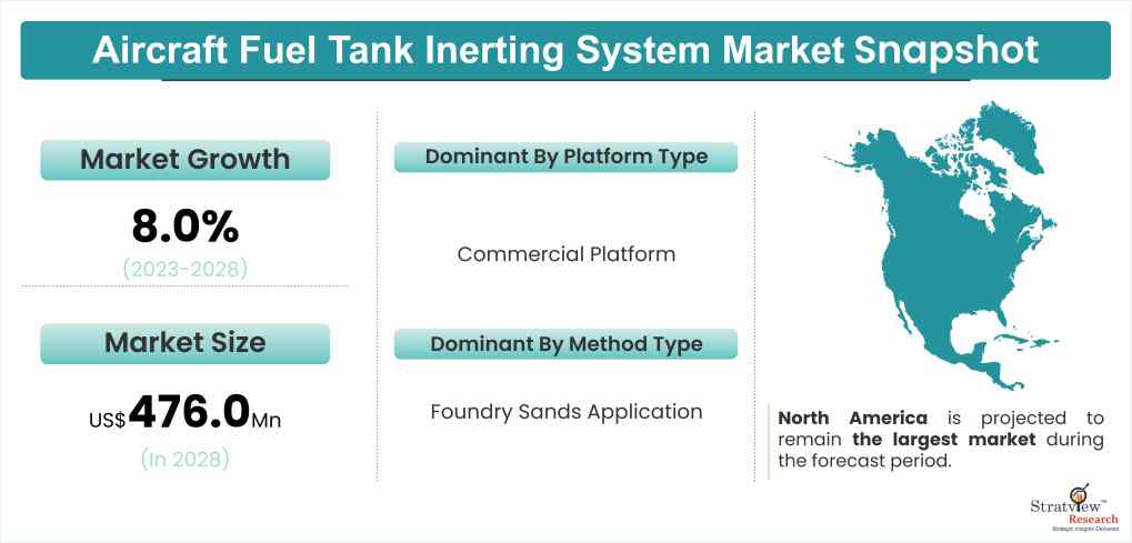 Aircraft Fuel Tank Inerting System Market Forecast | 2023-2028