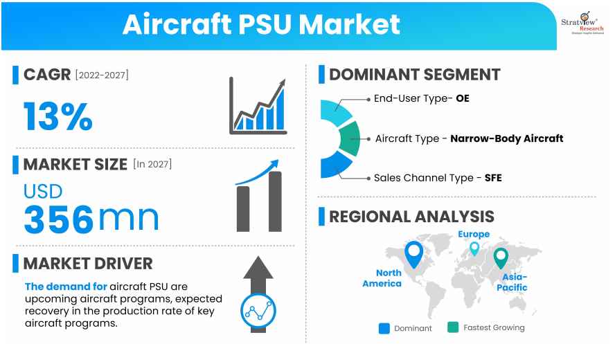 Aircraft PSU Market | Strategic Assessment and Competitive Analysis