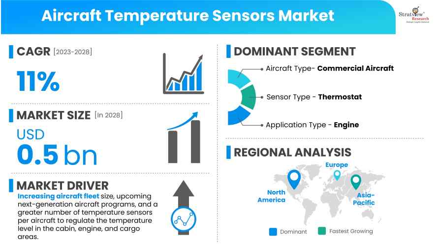 Aircraft Temperature Sensors Market Competitive Analysis: 2023-2028