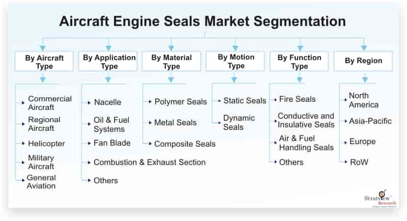 Aircraft Engine Seals Market | MarketSize, Share & Forecast Analysis ...