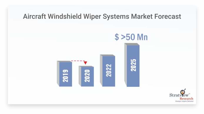 Aircraft Windshield Wiper Systems Market | Assessment Up to 2025 ...
