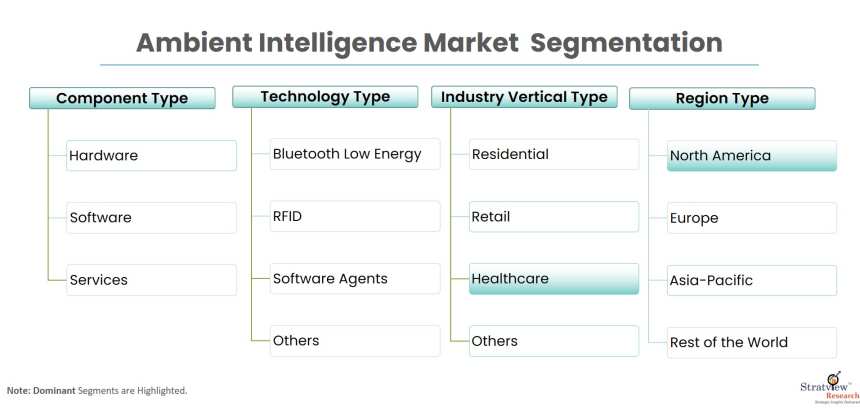 Ambient Intelligence Market Size, Share, & Growth Analysis