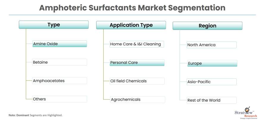 Amphoteric Surfactants Market Size, Share, & Growth Report