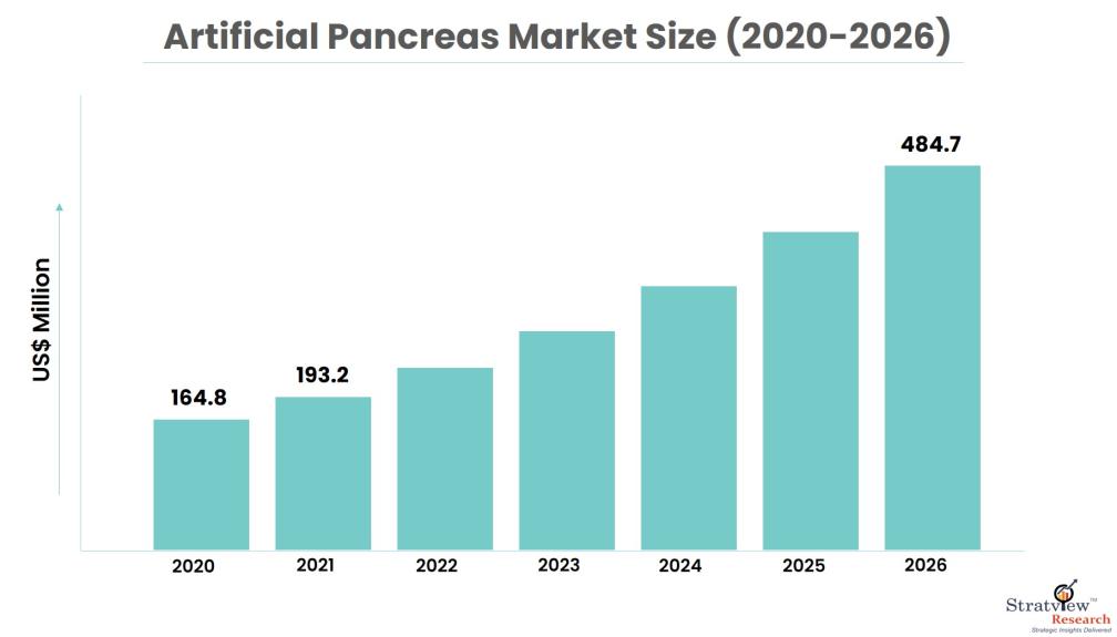 Artificial Pancreas Market Size, Share, & Growth Analysis