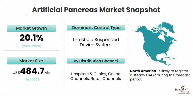 Artificial Pancreas Market Size, Share, & Growth Analysis