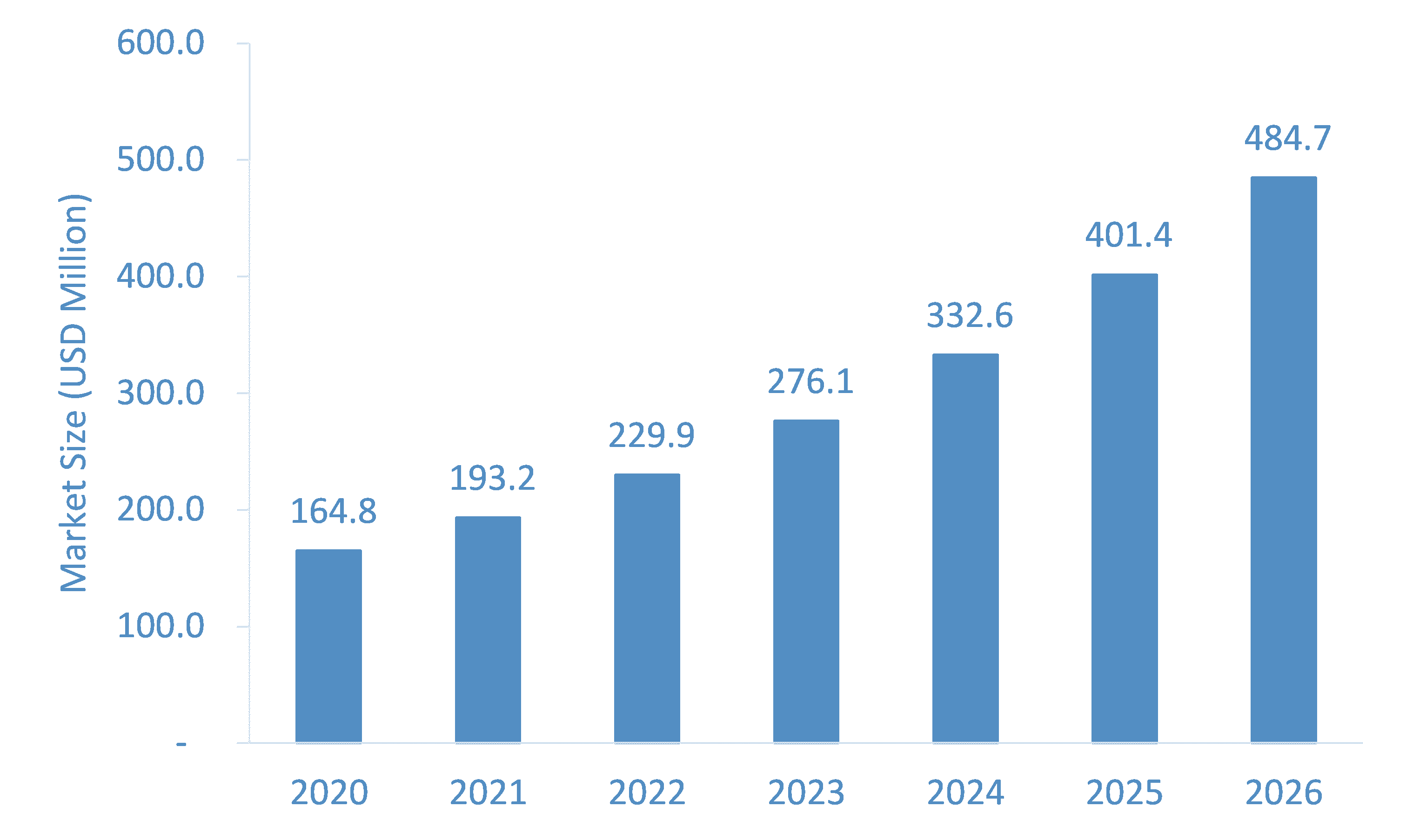 Artificial Pancreas Market | Market Size, Share & Forecast Analysis