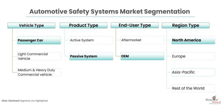 Automotive Safety System Market Size, Share & Growth