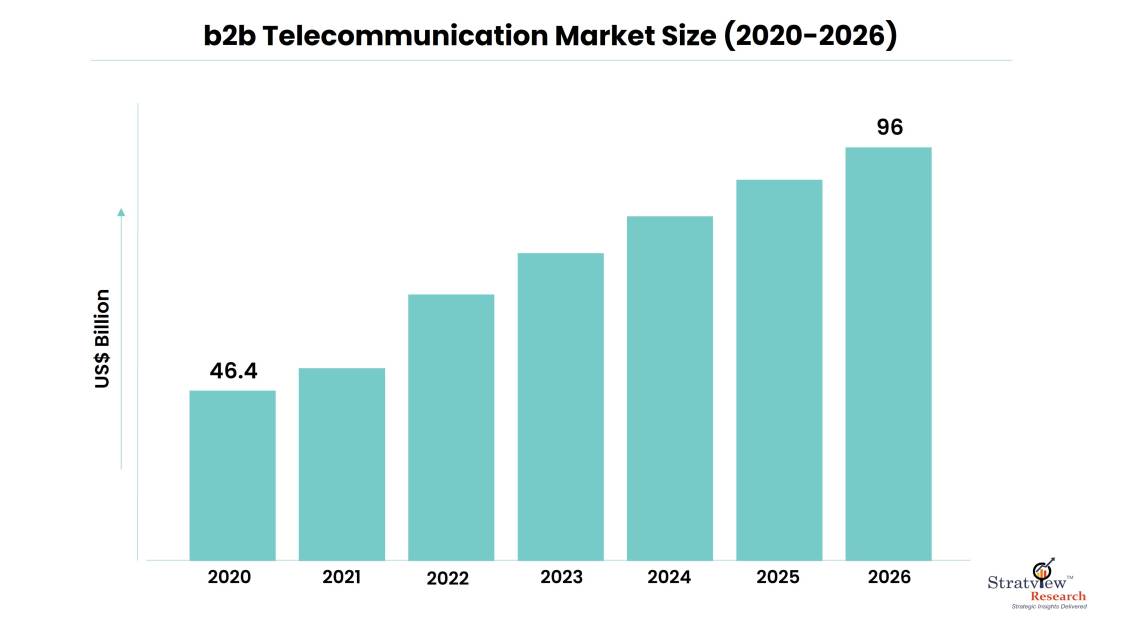 B2b telecommunication Market Growth, 2021-2026