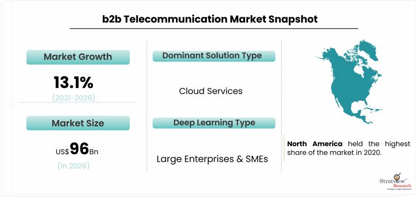 B2b telecommunication Market Growth, 2021-2026