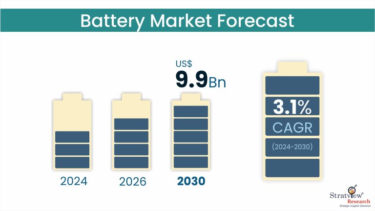 Battery Market Size, Growth & Forecast | 2030