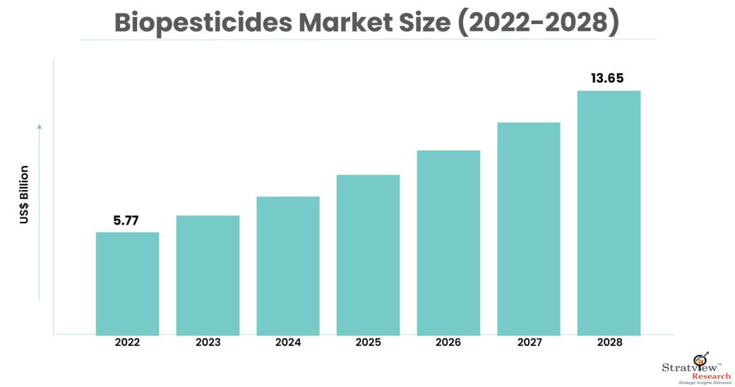 Biopesticides Market Report Size, Industry Share, Growth Drivers ...