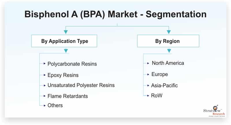 Bisphenol A (BPA) Market | Market Size, Share & Forecast Analysis ...