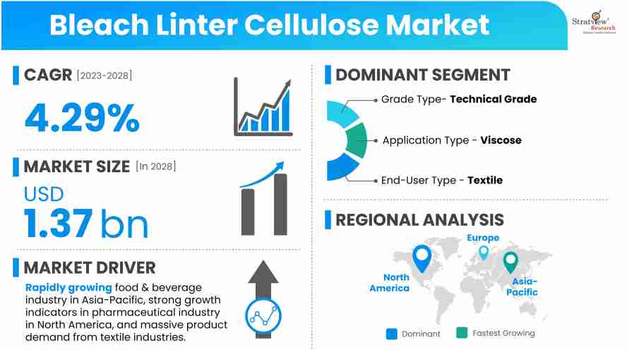 Bleach Linter Cellulose Market Size, Share & Forecast Analysis | 2023-28