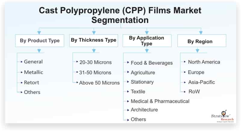 Cast Polypropylene Films Market | Market Size, Share & Forecast ...