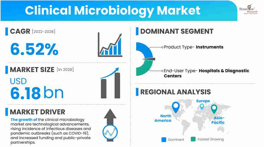 Clinical Microbiology Market Size, Share, & Growth Analysis