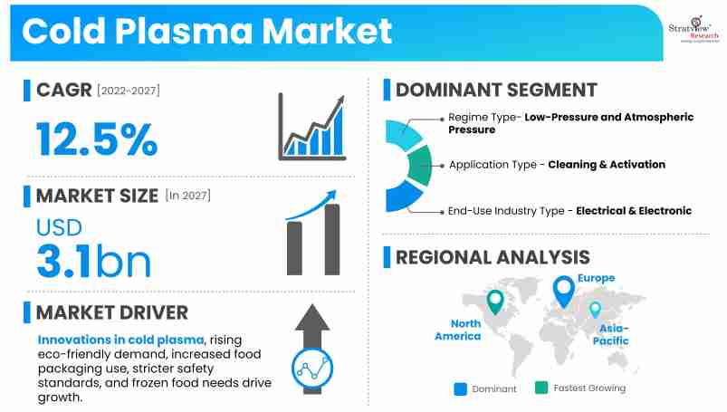 Cold Plasma Market Size, Trends, Growth & Forecast to 2027