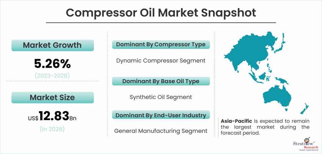 Compressor Oil Market Size, Growth & Forecast | 2023-2028