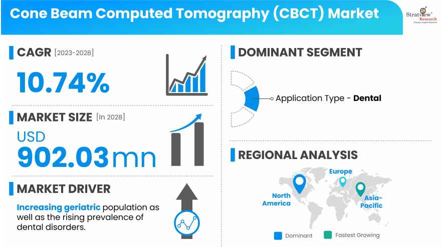 Cone Beam Computed Tomography (CBCT) Market Size