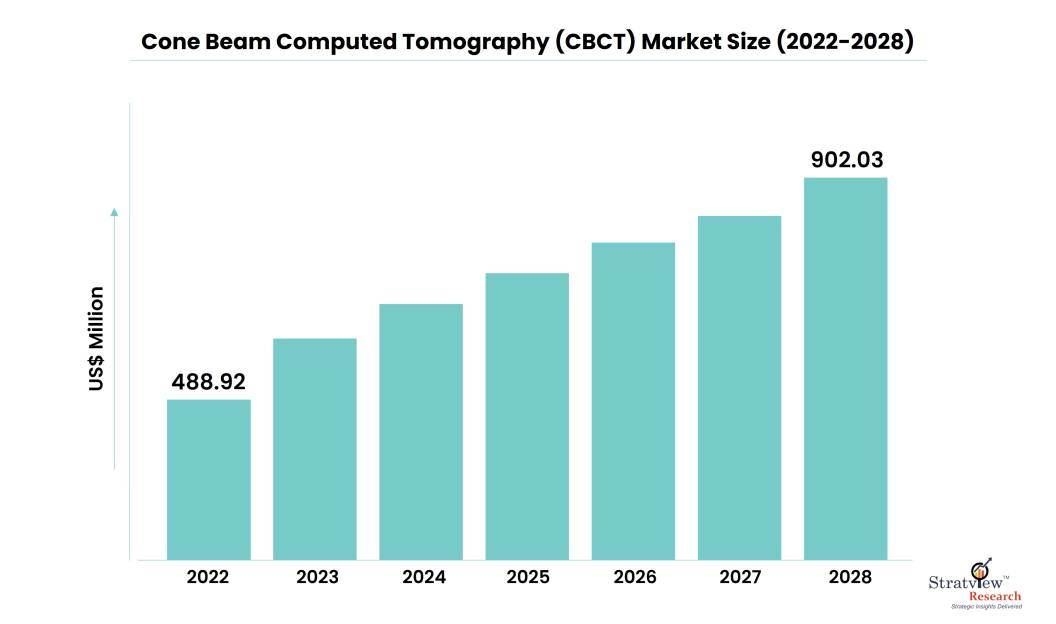 Cone Beam Computed Tomography (CBCT) Market, 2023-2028