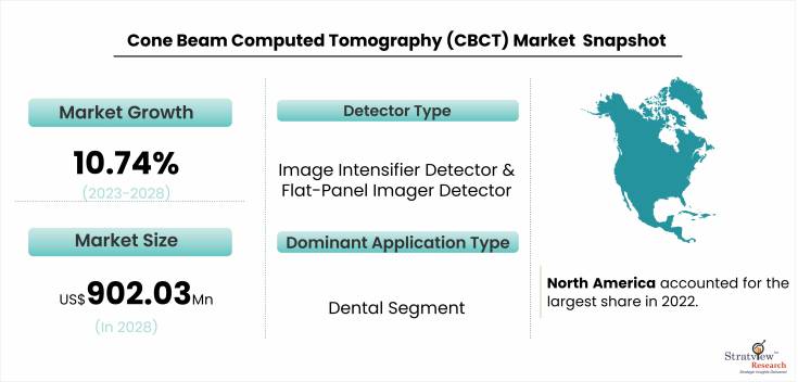 Cone Beam Computed Tomography (CBCT) Market, 2023-2028