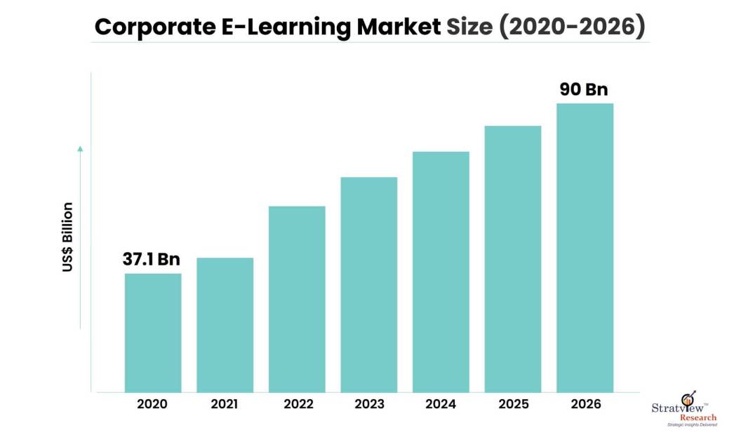 Corporate E-Learning Market Share & Forecast, 2021-2026