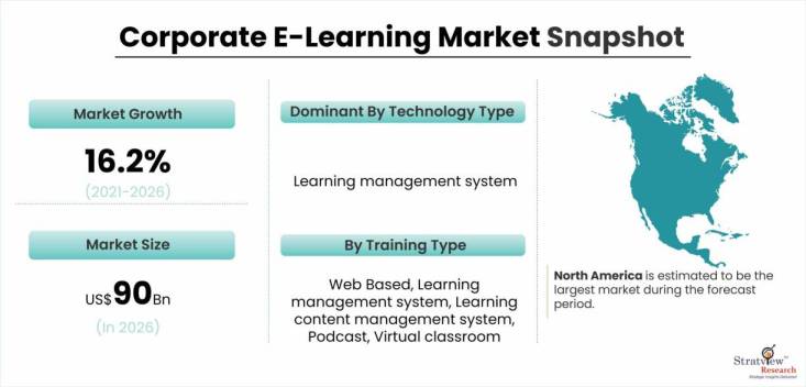 Corporate E-Learning Market Share & Forecast, 2021-2026