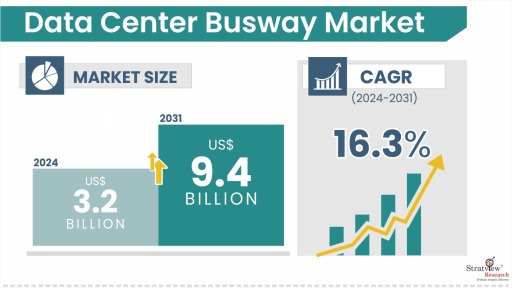 Data Center Busway Market Size, Growth & Forecast | 2031
