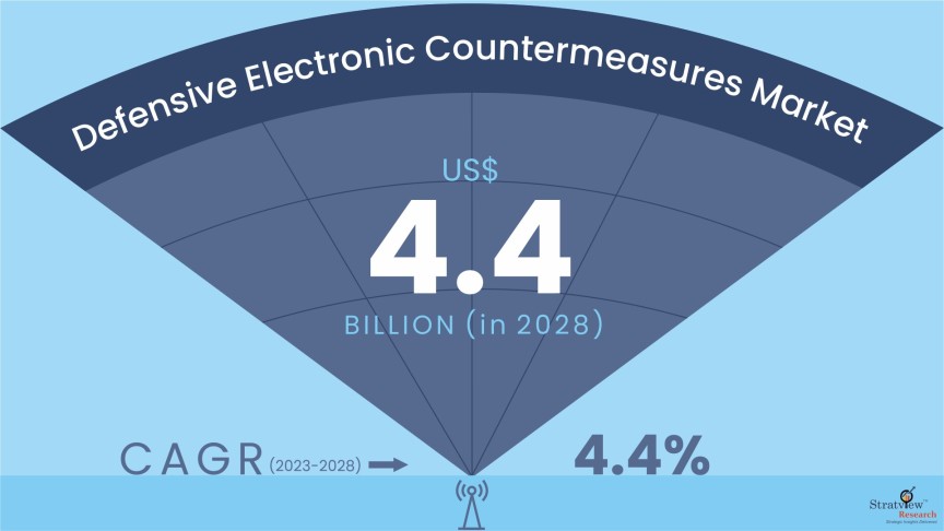 Defensive Electronic Countermeasures Market Growth, Size, 2028