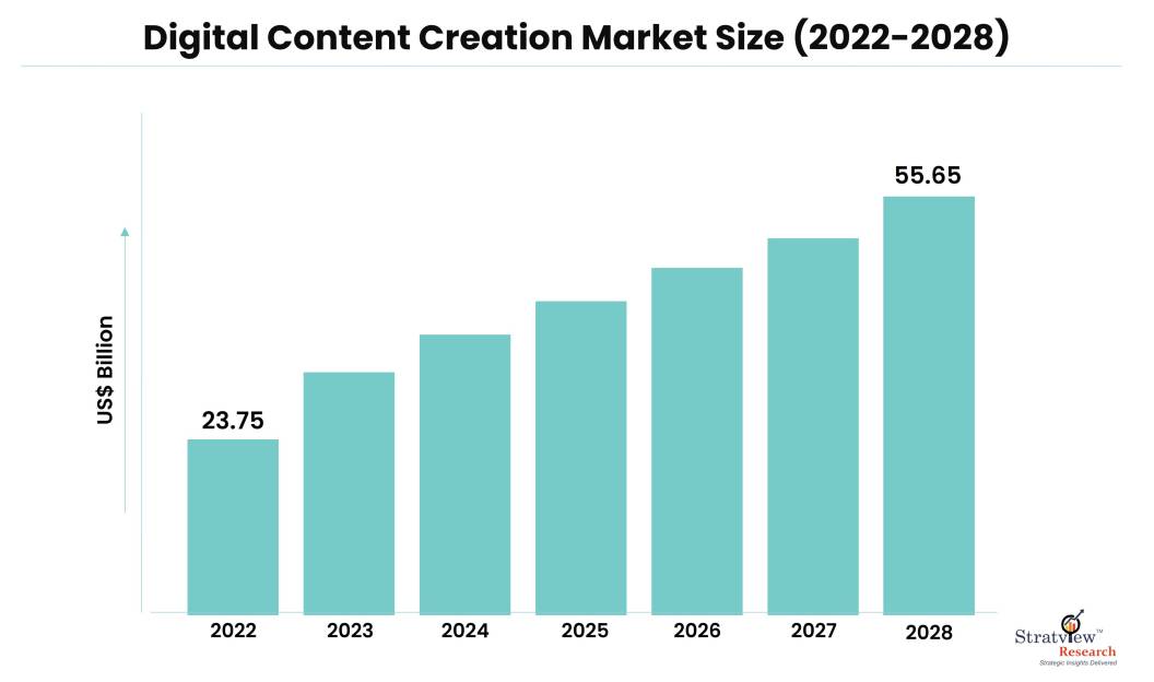 Digital Content Creation Market Size & Forecast, 2023-2028