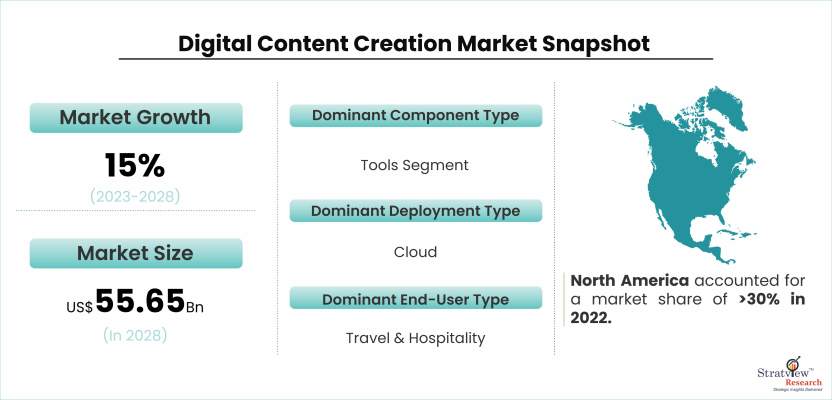 Digital Content Creation Market Size & Forecast, 2023-2028