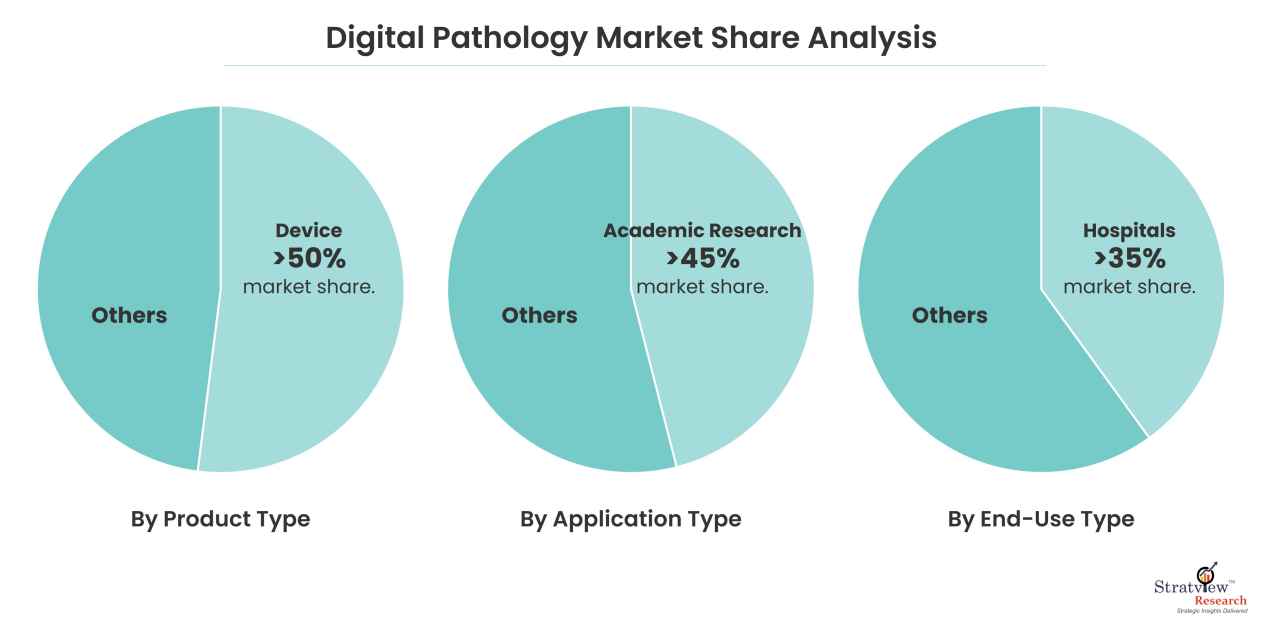 Digital Pathology Market Size, Trends, Industry & Forecast Analysis 2028