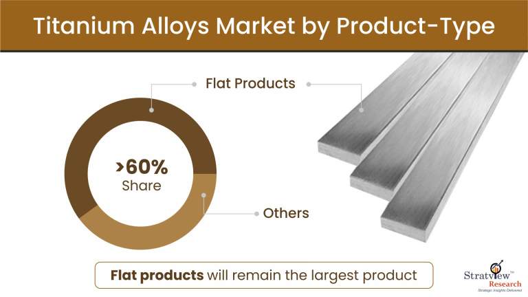 Titanium Alloys Market Size, Share, & Growth Analysis